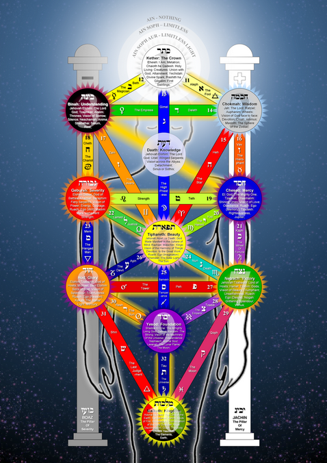 Cábala hermética, la Cábala no judía - Artículos - Comprendiendo al Ser ...
